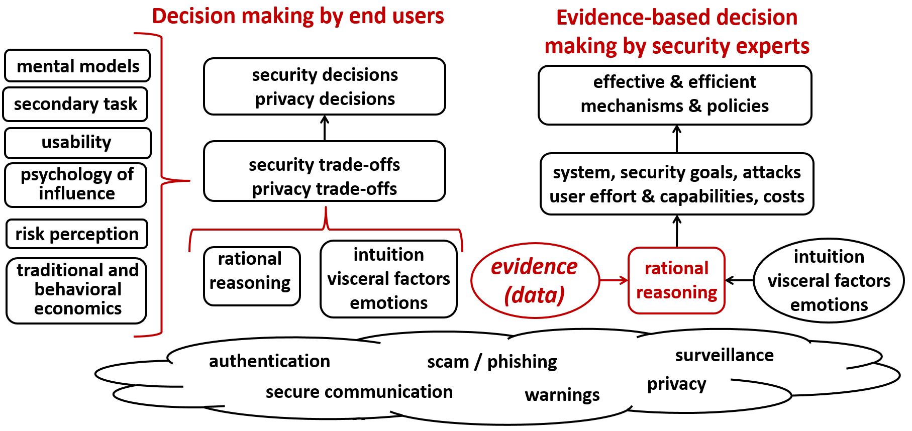 Human Factors in Security and Privacy Group - IT Security ...
